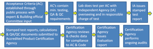 Confidence in Code Reports