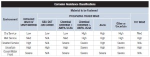 Corrosion Resistance Classification