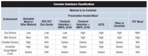 Corrosion Resistance Classification