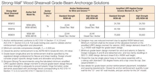 Simpson Strong-Tie® Strong-Wall® Wood Shearwall – The Latest in Our ...