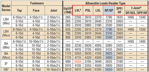 How to Pick a Connector Series: Selecting a Joist Hanger
