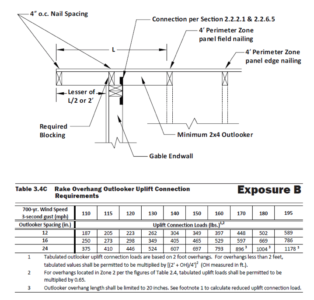 Designing Gable End Overhangs