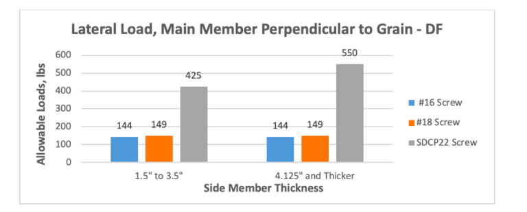 Graph 7 - Allowable Lateral Loads in DF with Main Member Perpendicular ...