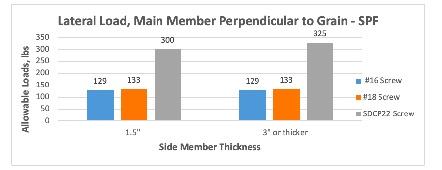Graph 8 – Allowable Lateral Loads in SPF with Main Member Perpendicular ...