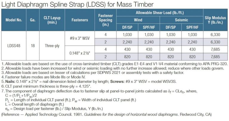 Mass Timber Diaphragm Options with Four Different Connection Types ...