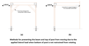 Understanding Post Cap Lateral Capacities