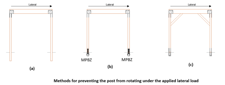 Understanding Post Cap Lateral Capacities