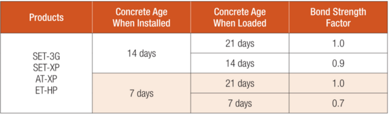 Common Engineering Technical Inquiries — Part I: Anchors