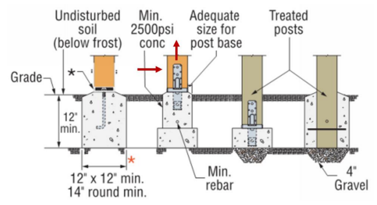 Building Safer Decks: Footings, Posts, and Post-to-Beam Connections